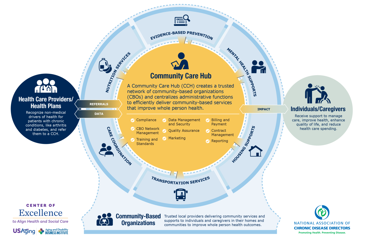 What is a Community Care Hub? - Center of Excellence